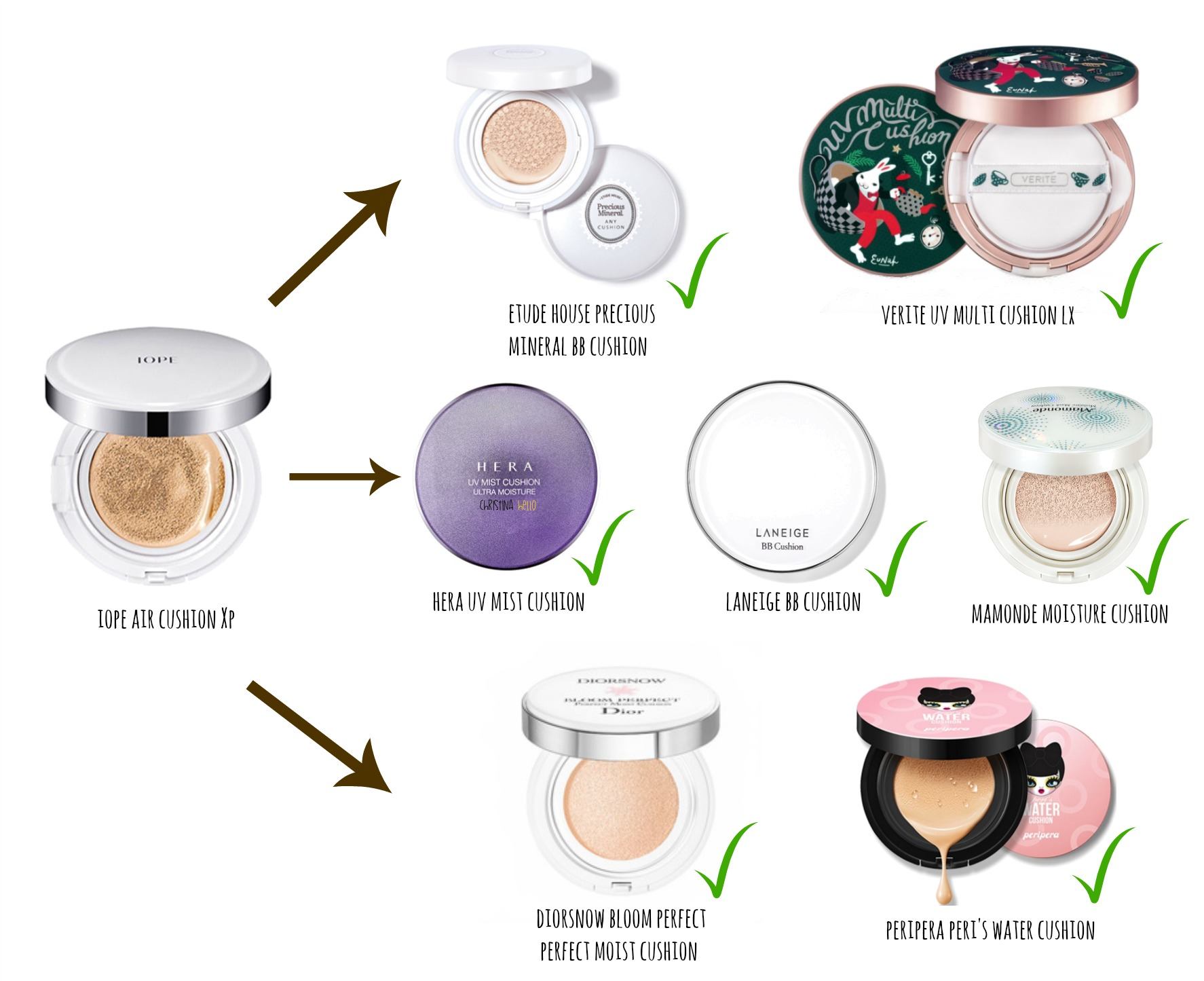 Which BB cushion compact can fit in which other brands’? - Christinahello